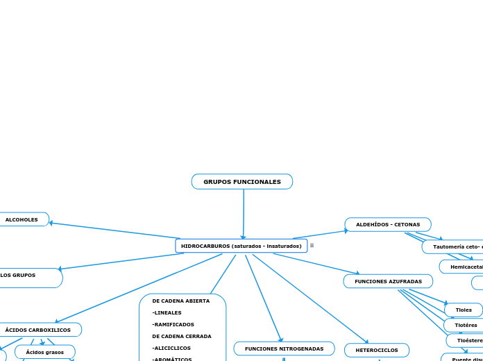 GRUPOS FUNCIONALES - Mind Map